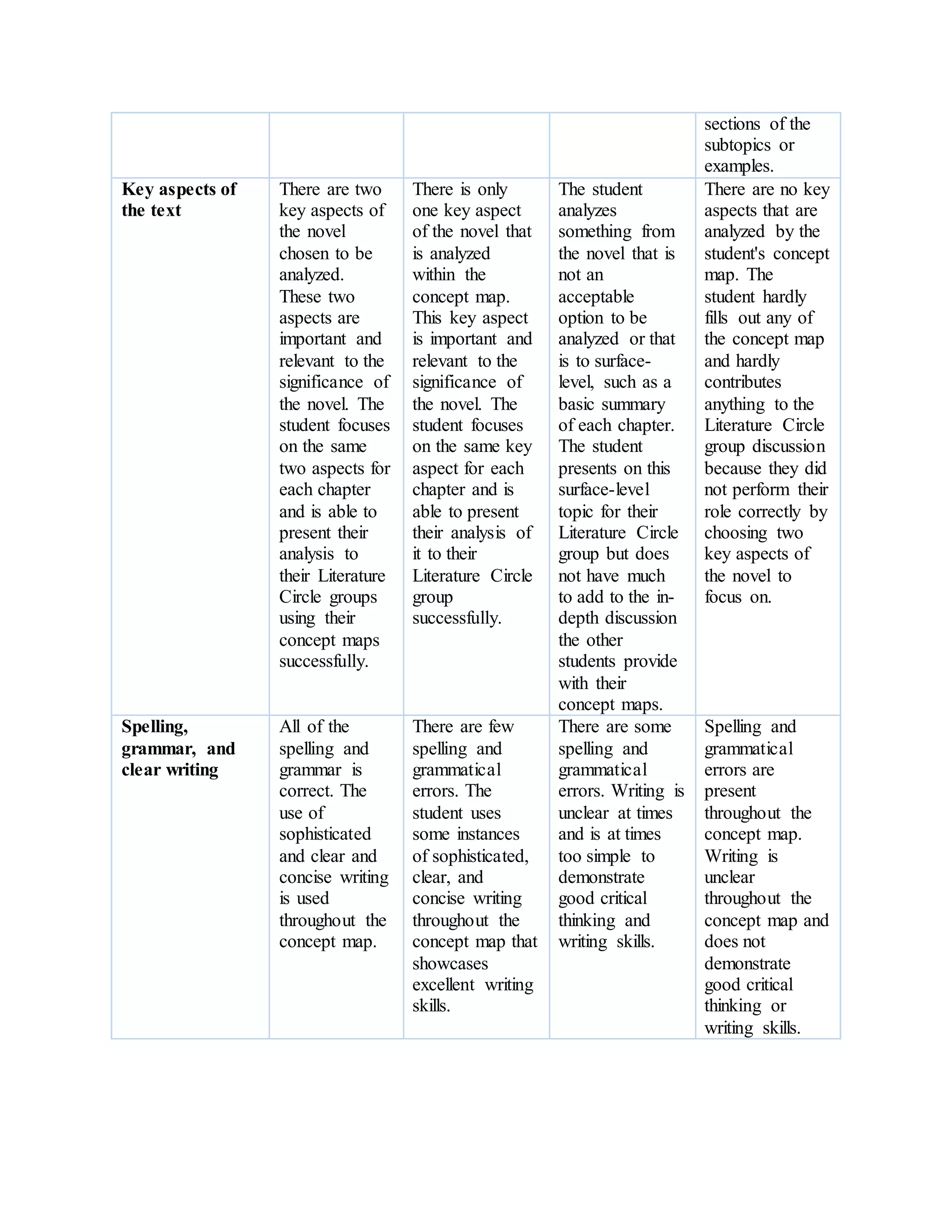 Rubric for graphic organizer | DOCX