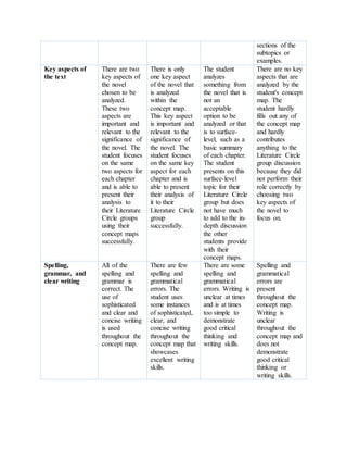 Rubric for graphic organizer | PDF