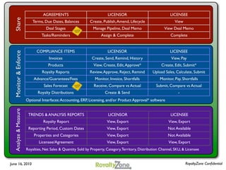 RoyaltyZone Overview | PPT