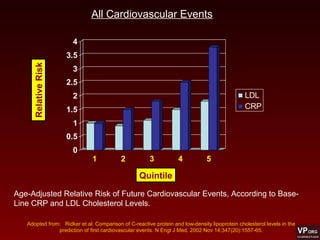 259 crp as a risk factor | PPT