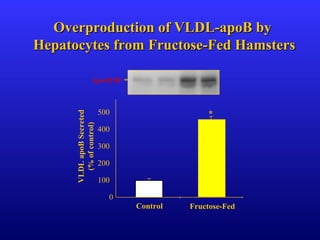 195 hepatic synthesis and secretion of vldl | PPT