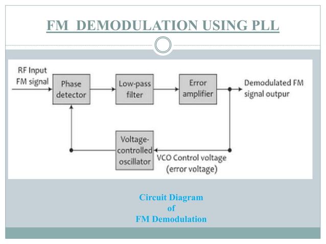 (S.C.E.T) Appliction of pll fm demodulation fsk demodulation | PPTX