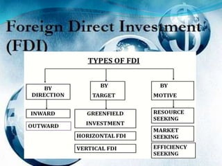 PPt Of FDI In Retail Sector Of India | PPTX