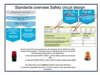 S.steele functional safety ppt | PPS
