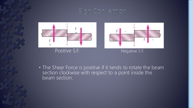Shear Force Diagram and its exampls