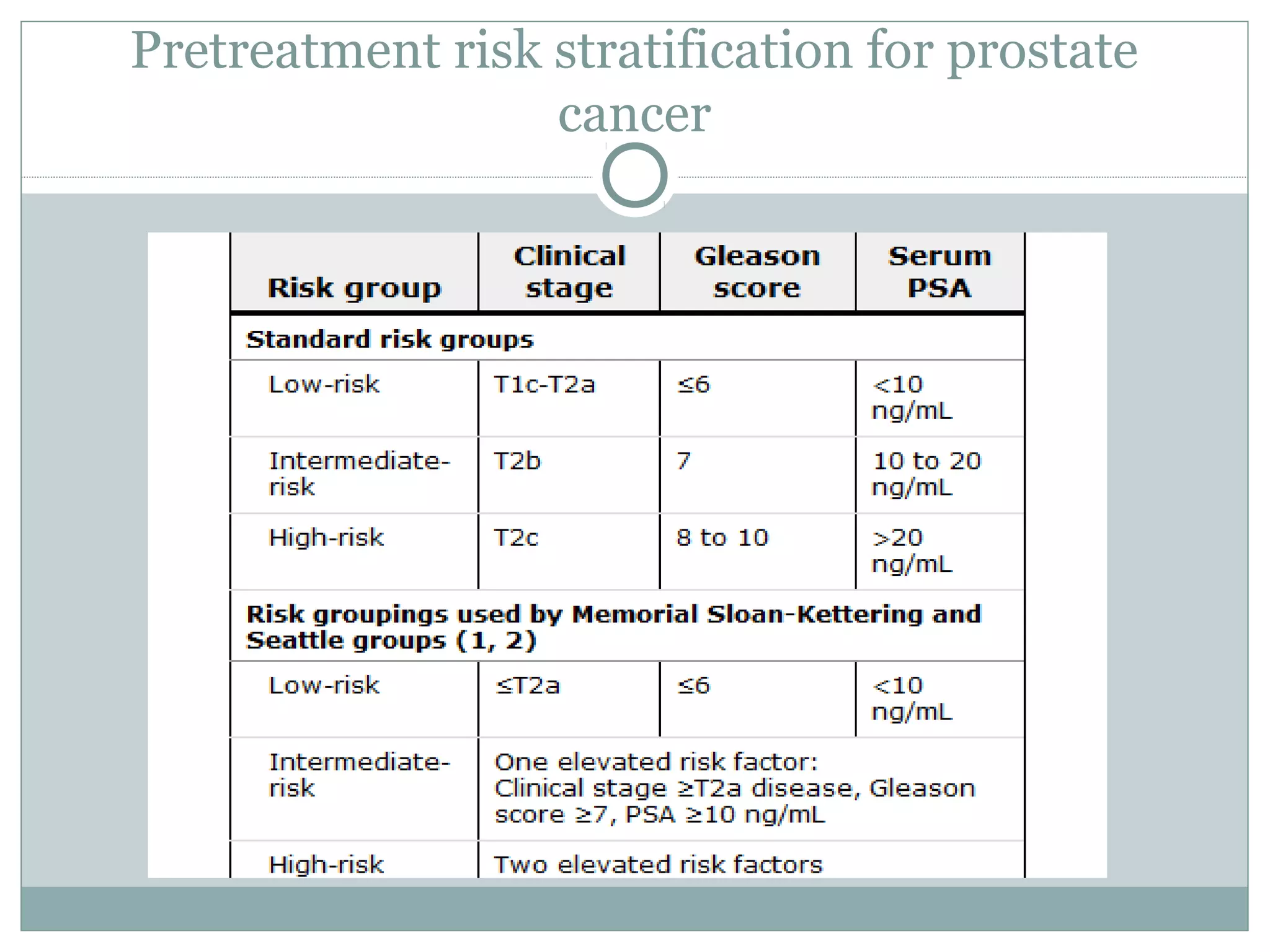MANAGEMENT OF BIOCHEMICAL RECURRENCE AFTER RADICAL PROSTATECTOMY & RADIATION THERAPY | PPT