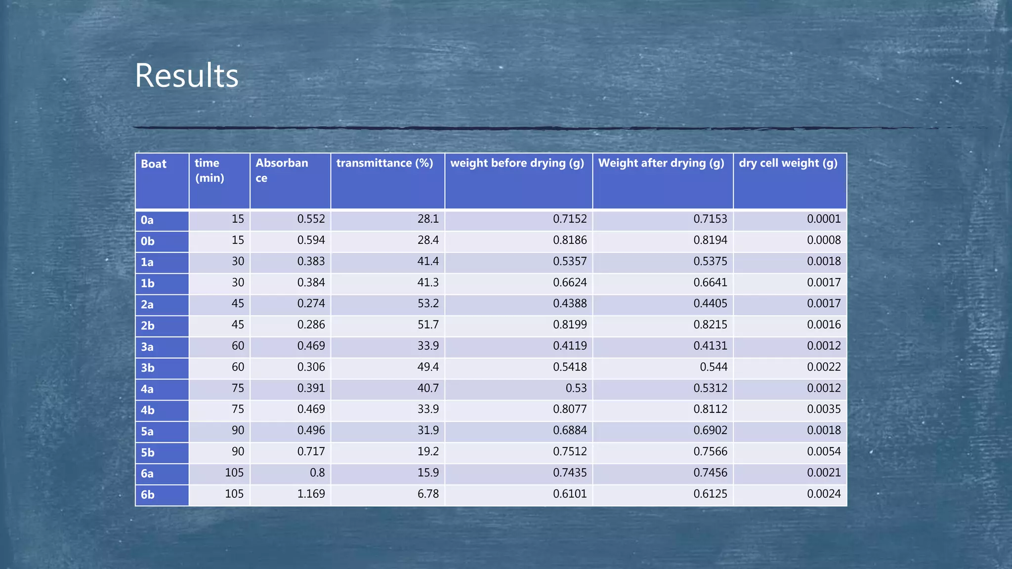 S.cerevisiae fermentation in shake flask experiment | PPTX
