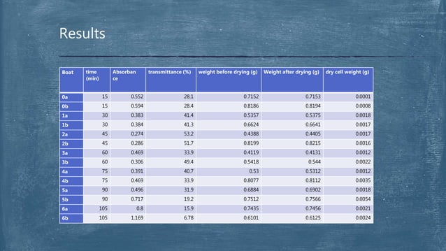 S.cerevisiae fermentation in shake flask experiment | PPTX | Chemistry ...