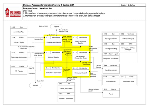 S.1 merchandise sourcing & buying | PDF