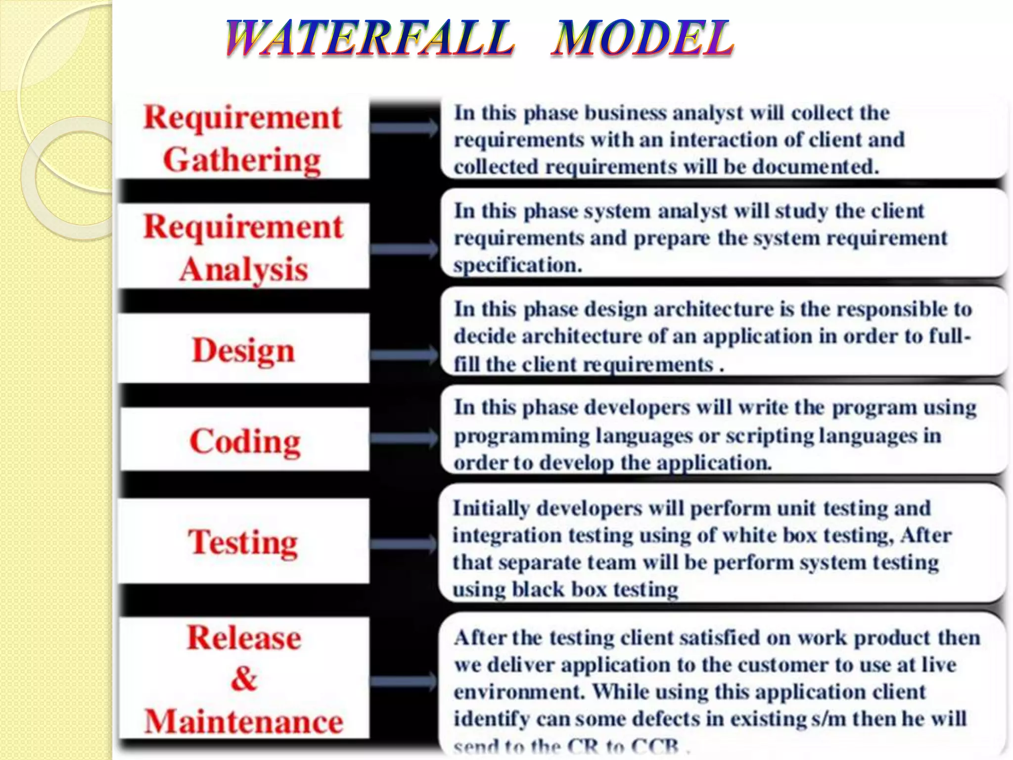 Waterfall Model | PPTX | Technology & Computing