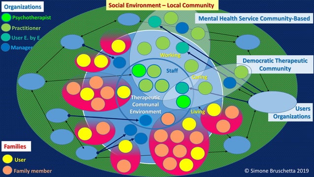 Relational Practice & Therapeutic Communities: future directions | PPT
