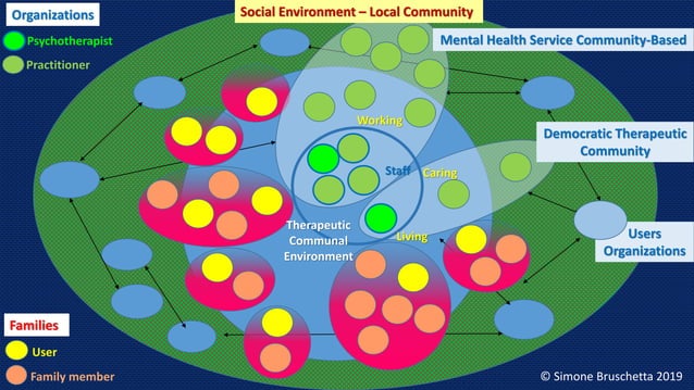 Relational Practice & Therapeutic Communities: future directions | PPT