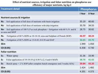 precise nutrient management of banana | PPTX