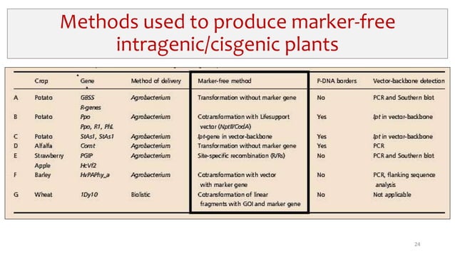 Cisgenesis and Intragenesis | PPTX