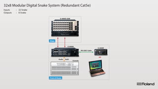 Roland S-4000 Digital Snake System | PPT