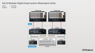 Roland S-4000 Digital Snake System | PPT
