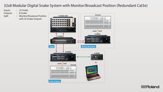 Roland S-4000 Digital Snake System | PPT