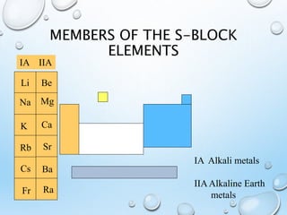 s-block-elements [Autosaved].ppt
