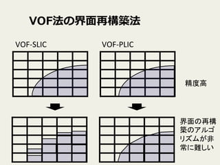 OpenFOAMの混相流用改造solver(S-CLSVOF法)の設定・使い方 | PDF