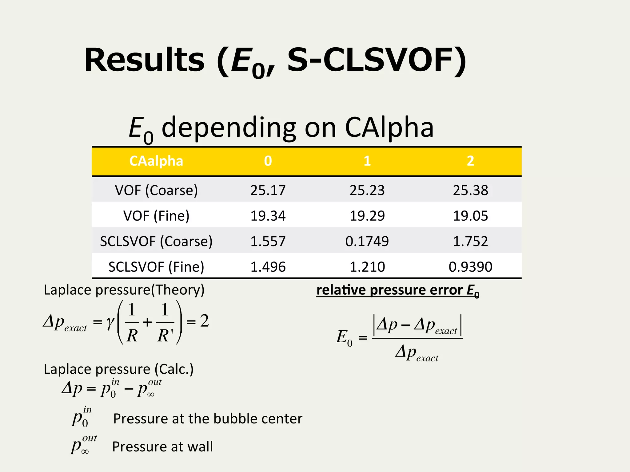 Setting and Usage of OpenFOAM multiphase solver (S-CLSVOF) | PDF