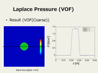 Setting and Usage of OpenFOAM multiphase solver (S-CLSVOF) | PDF