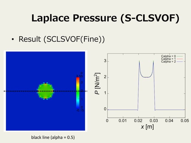 Setting and Usage of OpenFOAM multiphase solver (S-CLSVOF) | PDF | Physics | Science