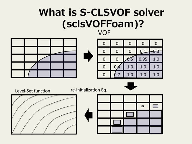 Setting and Usage of OpenFOAM multiphase solver (S-CLSVOF) | PDF | Physics | Science