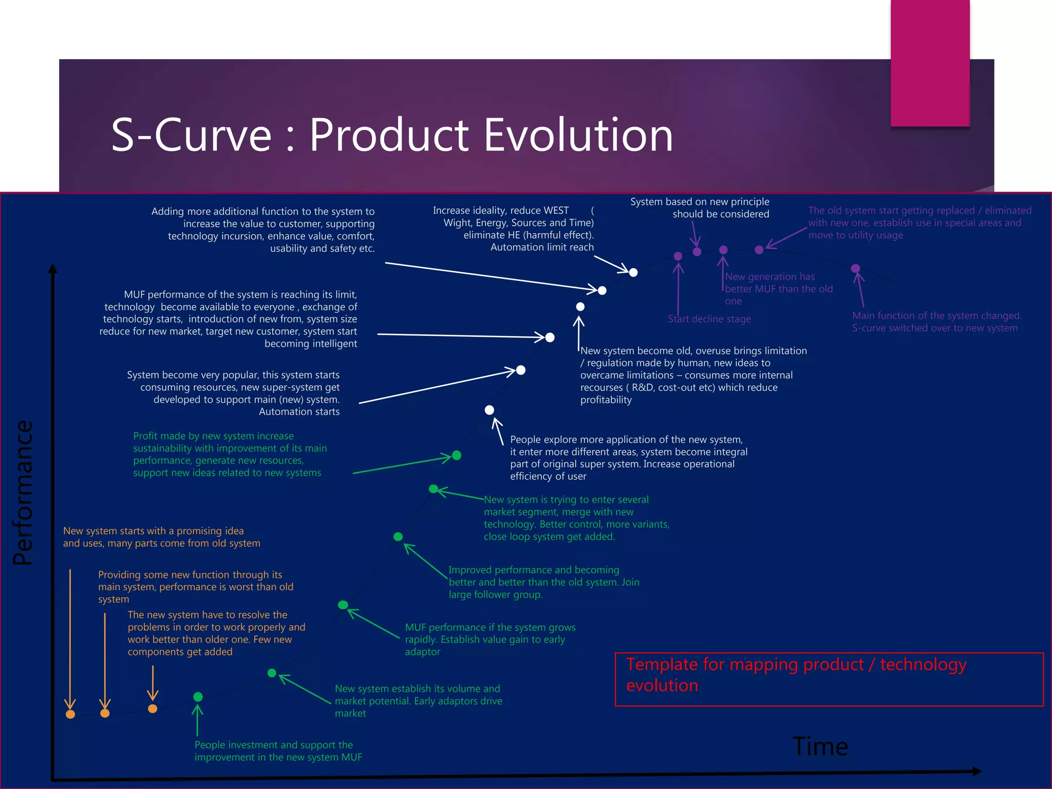 S-curve | PPTX