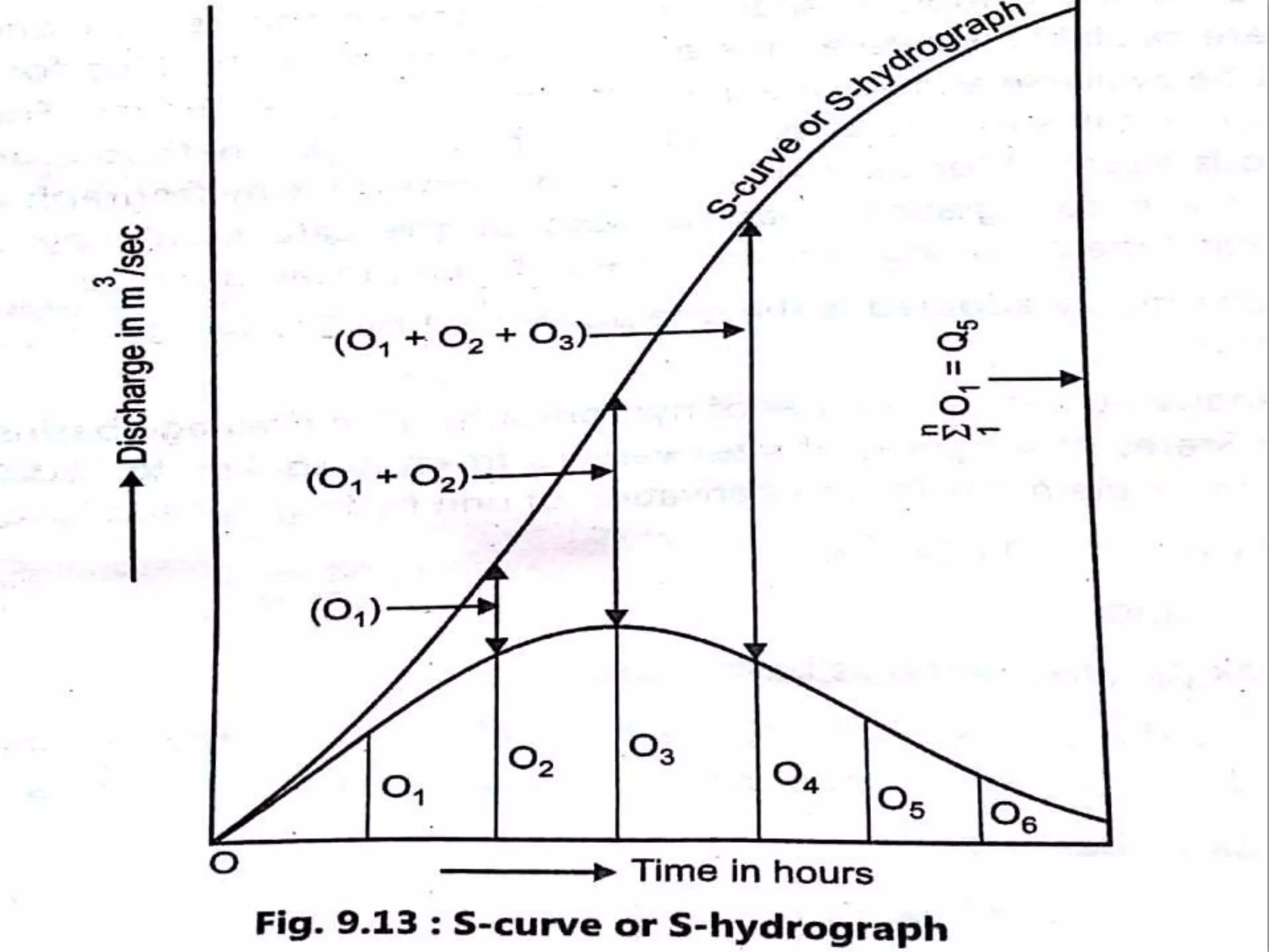S curve hydrograph | PPTX