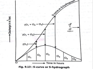 S curve hydrograph | PPTX