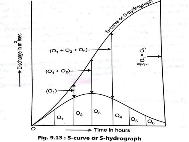 S curve hydrograph | PPTX