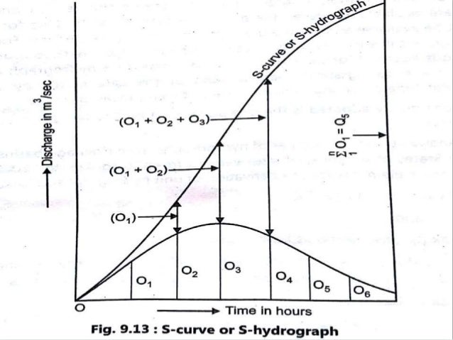 S Curve Hydrograph