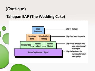 Enterprise Architecture Planning (EAP) untuk EHMS Kementrian Kesehatan ...