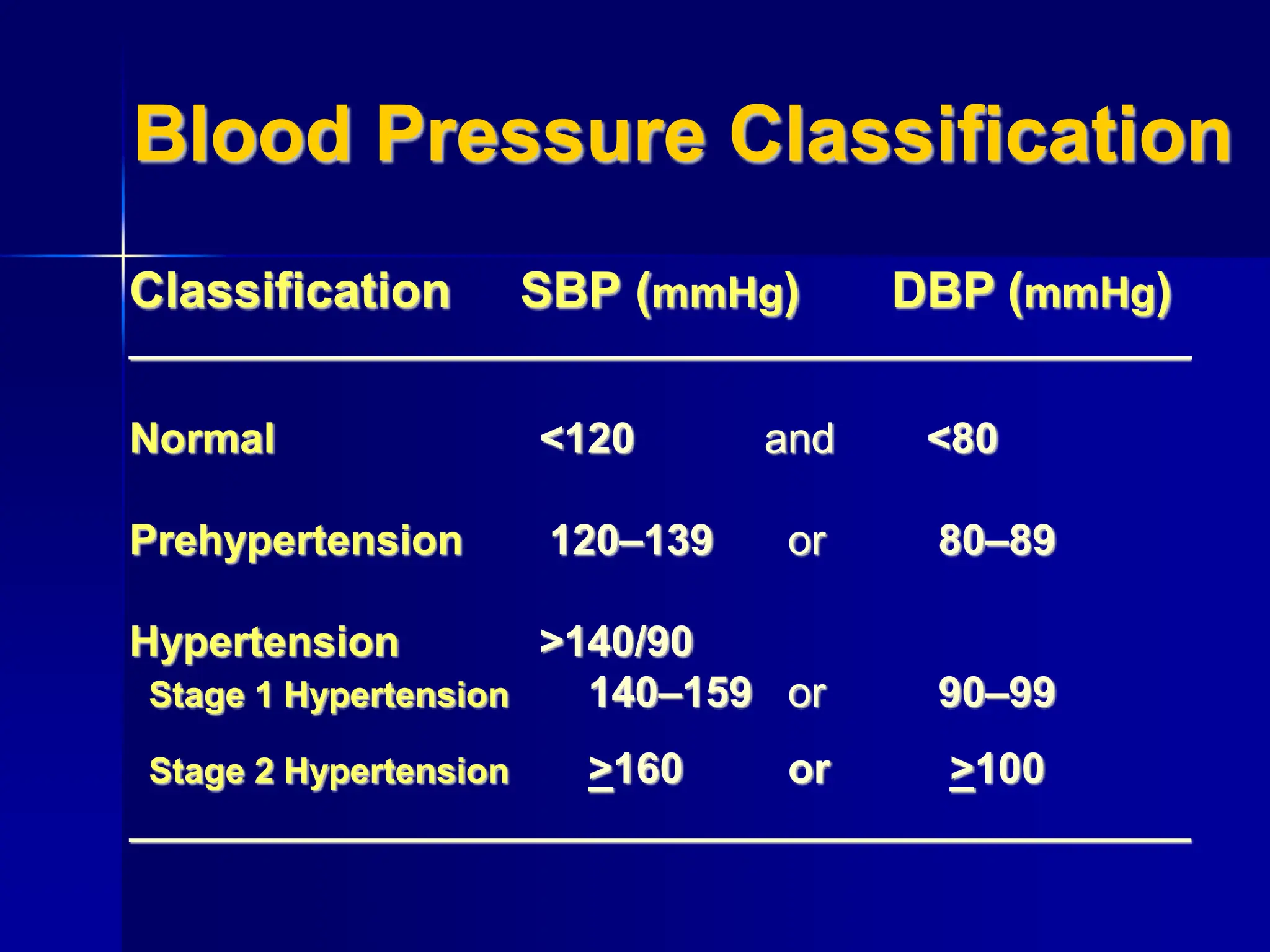 Antihypertensive Agents Drugs Classification | PPT