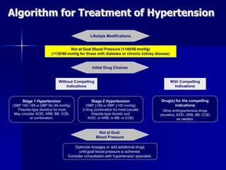 Antihypertensive Agents Drugs Classification | PPT