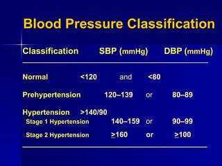 Hypertension outline Hypertension Definition, classification Prevalence ...