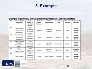 Assessment of Mineral Dust Impacts for Planning, Jon Pullen, RPS | PPTX ...