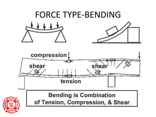 STRUCTURAL COLLAPSE AWARENESS FEMA COMPLIANT | PPTX