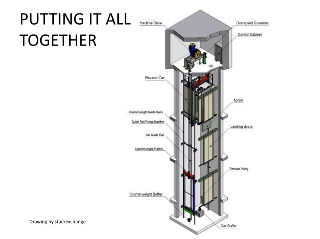 ELEVATOR RESCUE AWARENESS OSHA & ASME COMPLIANT | PPTX