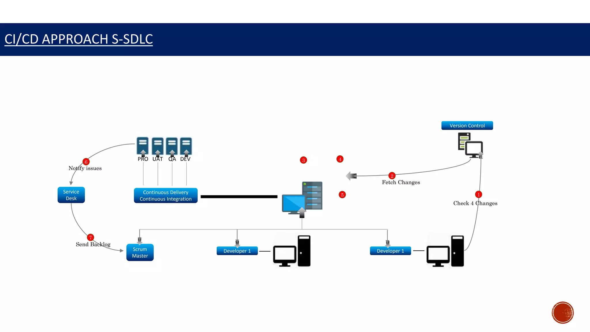 Secure Sdlc Framework Pptx Computer Software And Applications