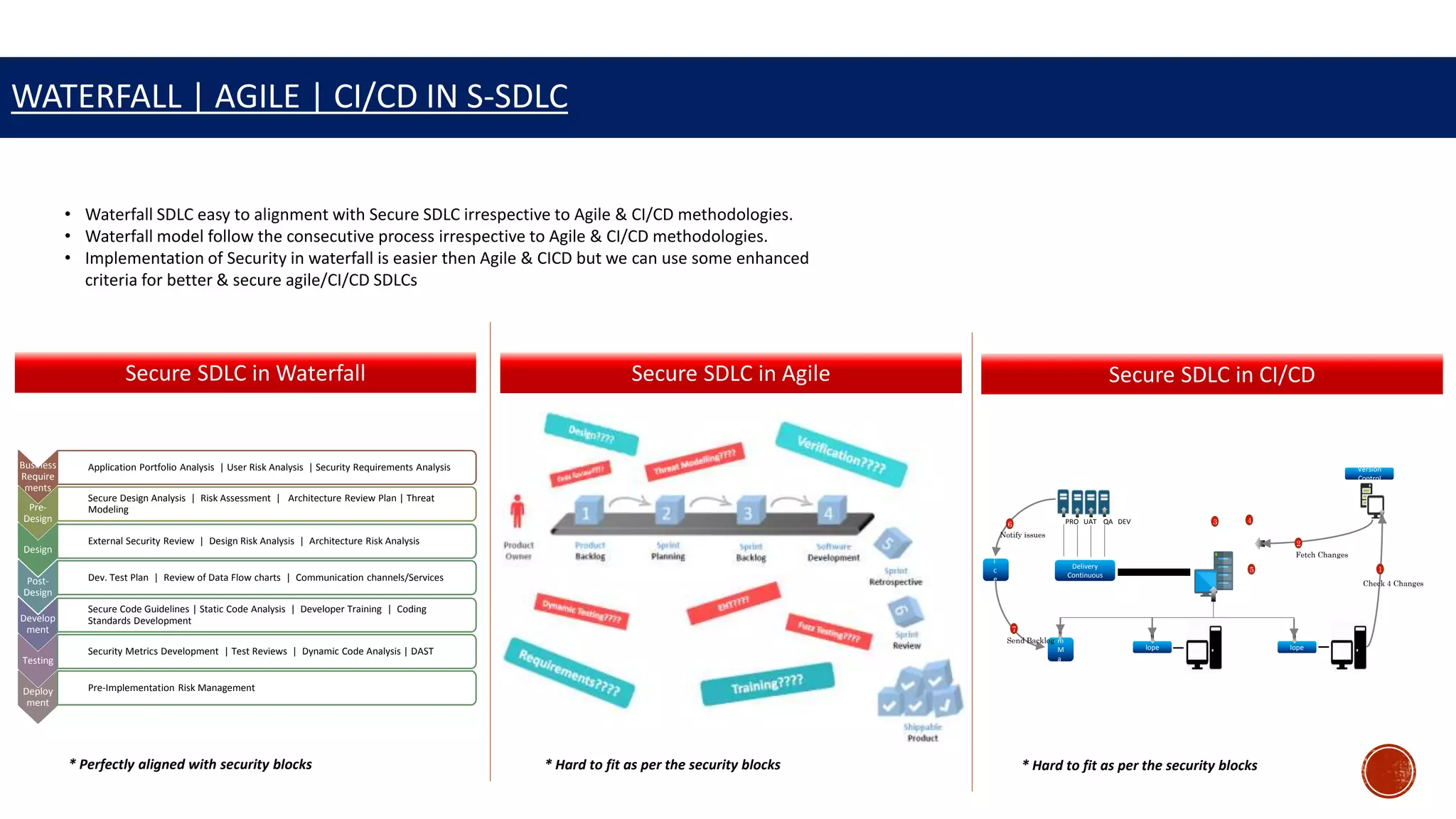 Secure Sdlc Framework Pptx