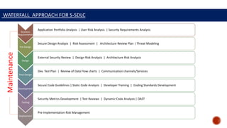 Secure SDLC Framework | PPTX