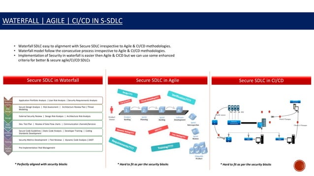 Secure SDLC Framework | PPTX | Computer Software and Applications ...