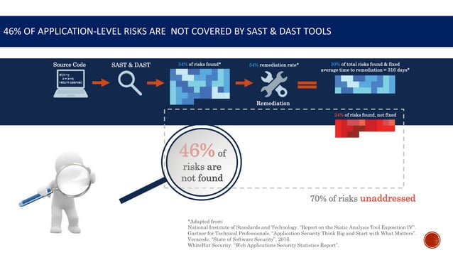 Secure SDLC Framework | PPTX | Computer Software and Applications ...