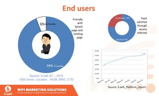 S wifi presentation | PPT