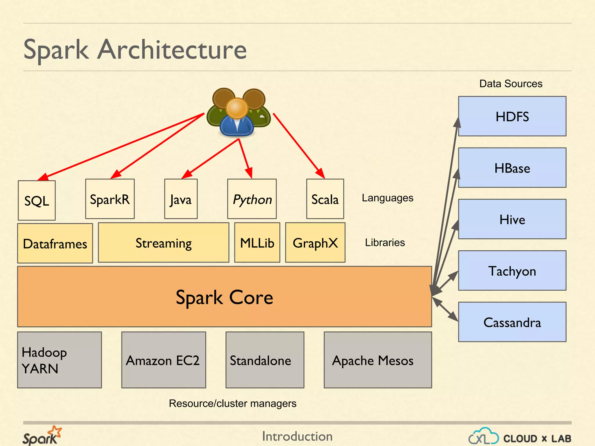 Apache Spark Introduction | Big Data Hadoop Spark Tutorial | CloudxLab | PPT