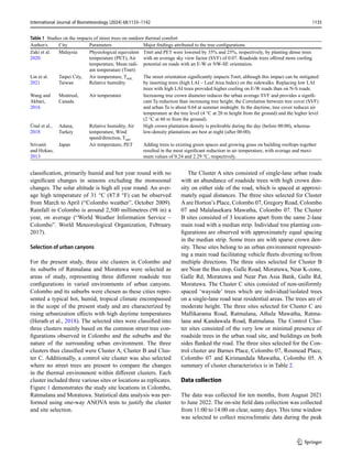 Street tree Configuration on UHI Mitigation | PDF