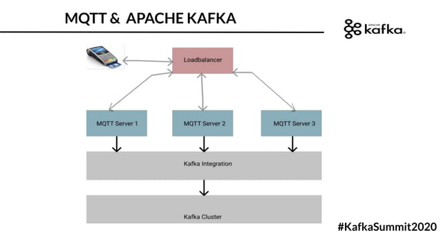 MQTT and Apache Kafka: The Solution to Poor Internet Connectivity in Africa (Fadhili Juma ...