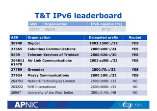 PacNOG 21: IPv6 deployment update | PDF | Computer Networking | Computing