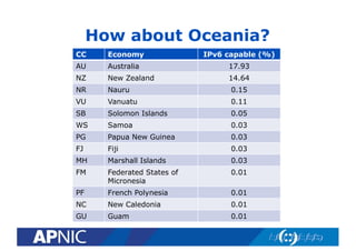 PacNOG 21: IPv6 deployment update | PDF | Computer Networking | Computing